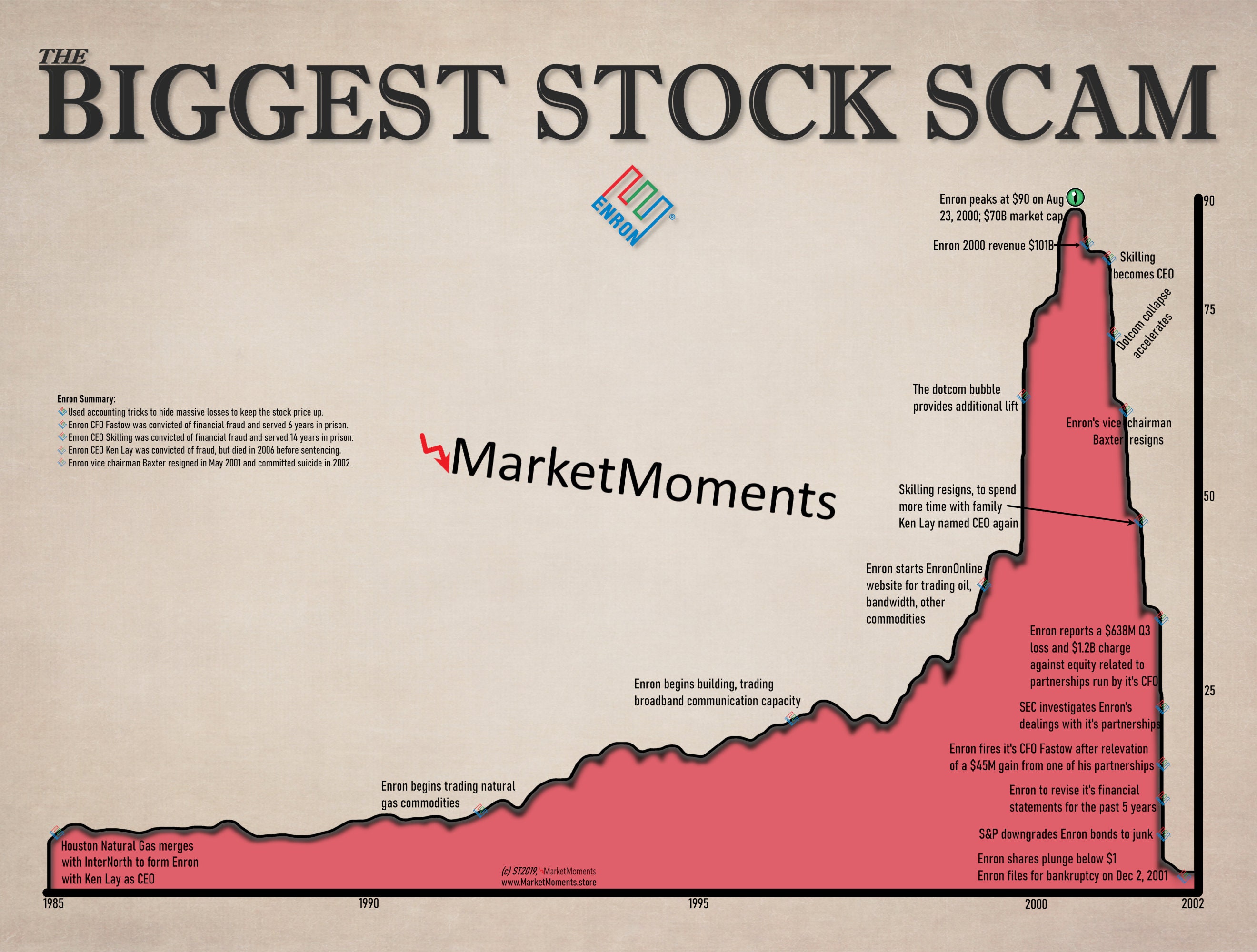 The Biggest Stock Scam Enron ART PRINT - Wall Street Art, Wall Street ...
