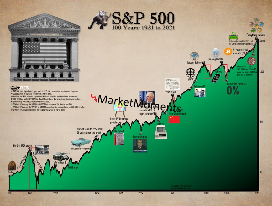 S&P 500 100-year Historical Chart ART PRINT Stock Exchanges - Etsy UK