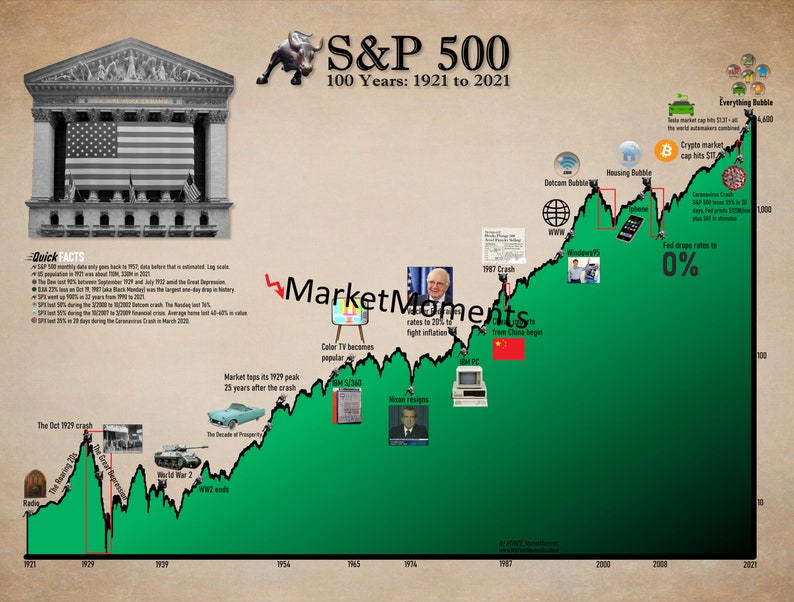S&P 500 100-year Historical Chart ART PRINT Stock Exchanges - Etsy UK