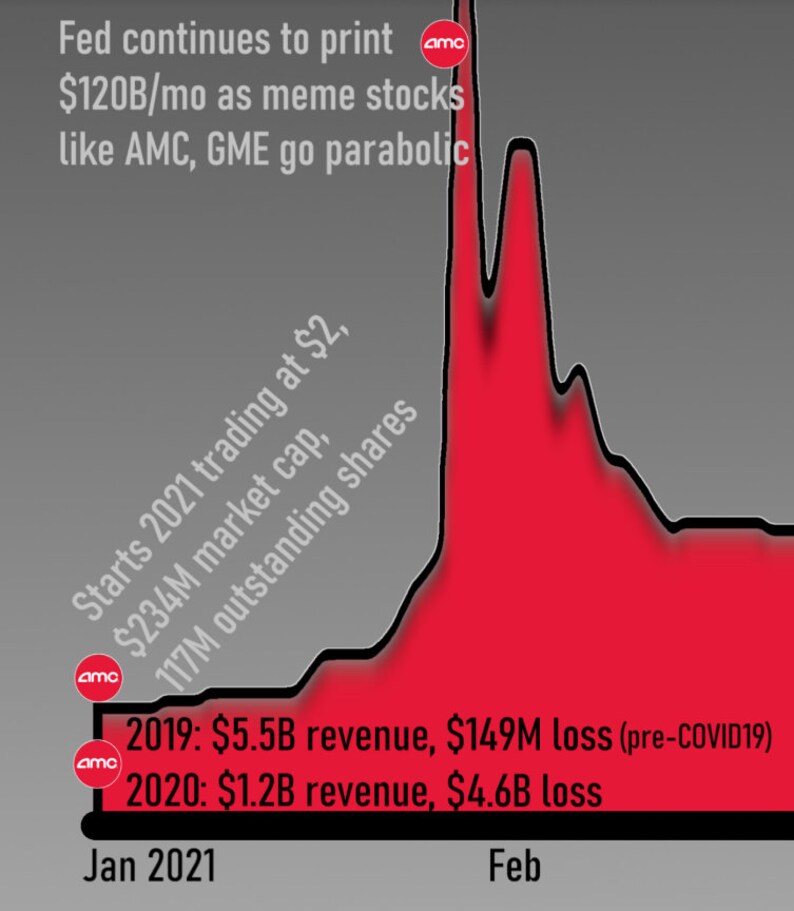 AMC Going Ape ART Print Meme Stocks Reddit-wsb Short - Etsy