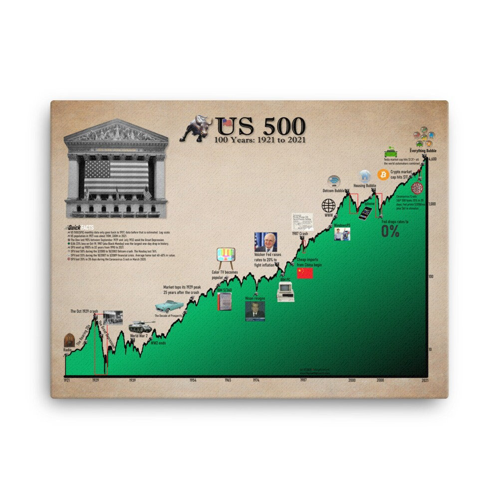 US 500 100-year Historical Chart CANVAS PRINT, Stock Exchanges Poster ...