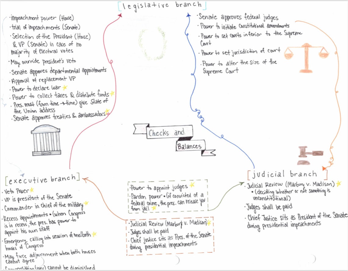 AP U.S. History & Government Mind Map Bundle | Etsy