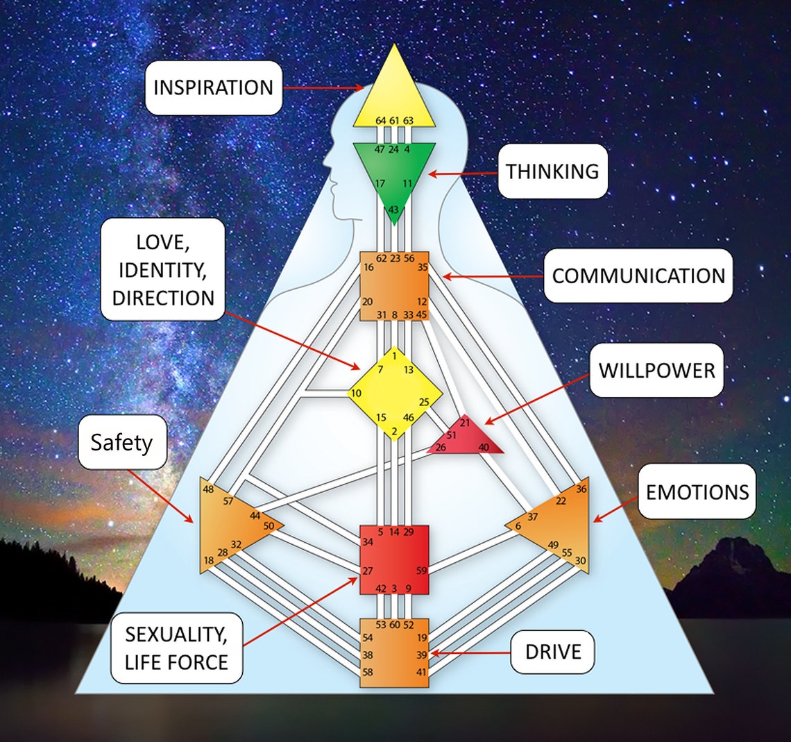 In-depth, Human Design Chart, Includes All Details - Etsy