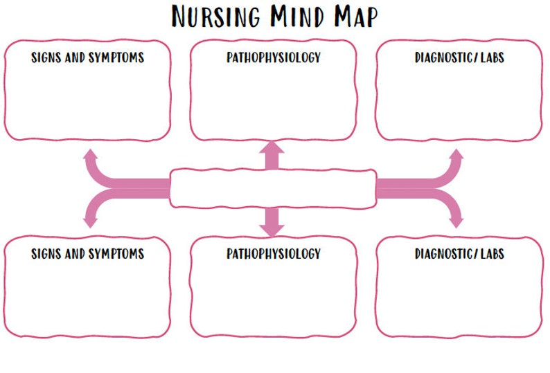 Nursing Mind Map DIGITAL DOWNLOAD Revision Aid for Nursing School - Etsy