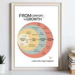 Comfort Zone Growth Mindset Chart, Therapy Office Decor, Mental Health ...