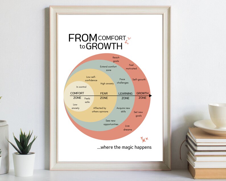 Comfort Zone Growth Mindset Chart, Therapy Office Decor, Mental Health ...