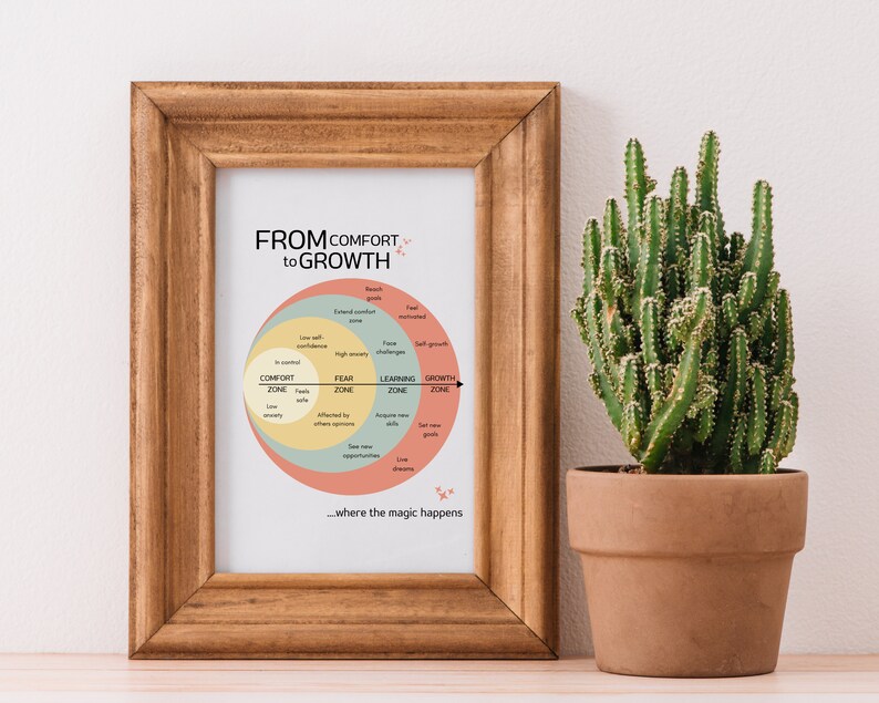 Comfort Zone Growth Mindset Chart, Therapy Office Decor, Mental Health ...