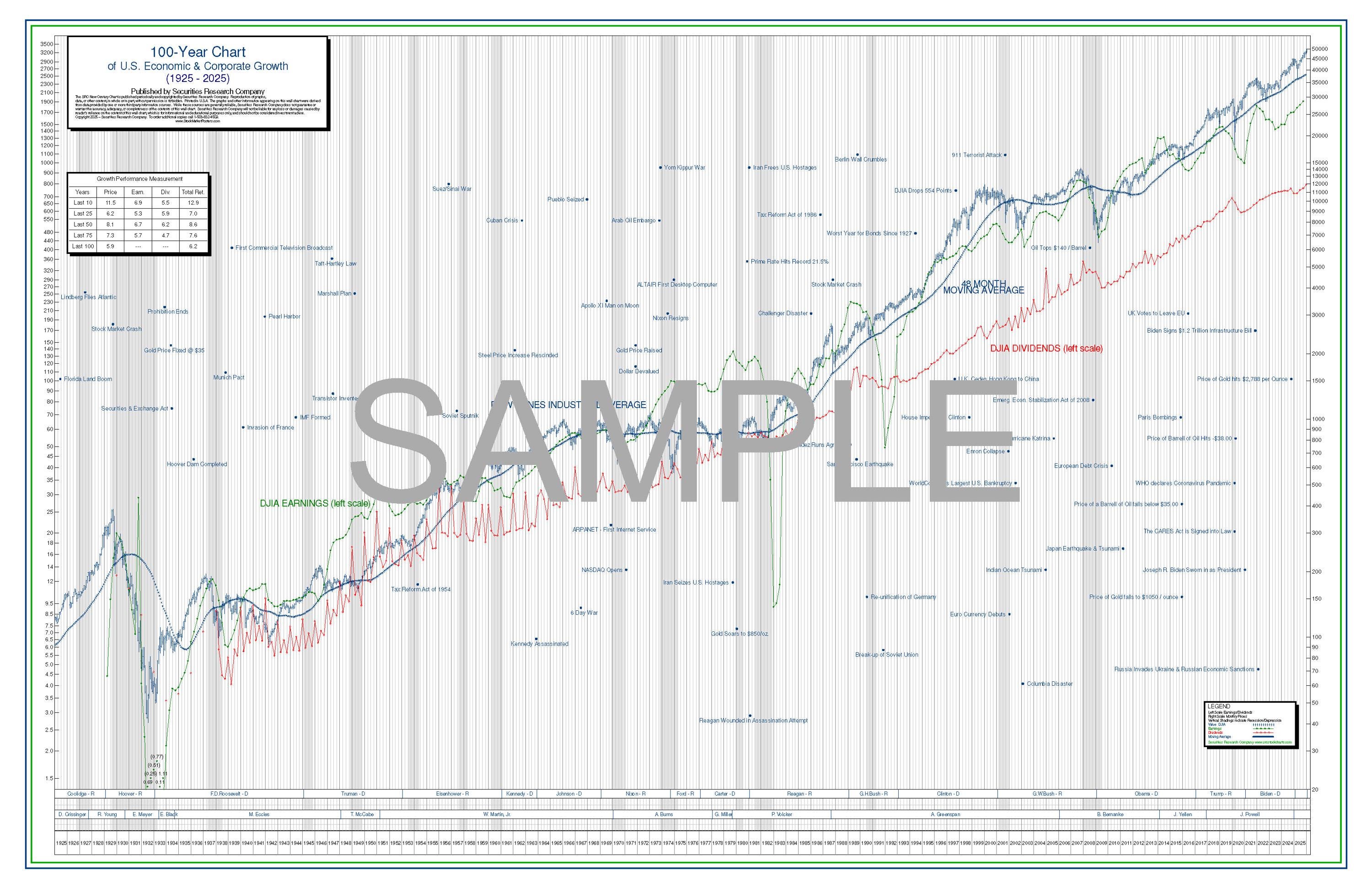 100-year DJIA Stock Market Chart Poster – Corporate & Economic Growth ...
