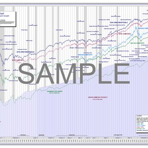 The Dow Jones Century Stock Market 100 Year Chart Poster. | Etsy