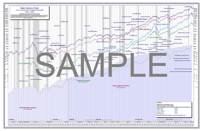 The Dow Jones Century Stock Market 100 Year Chart Poster. - Etsy