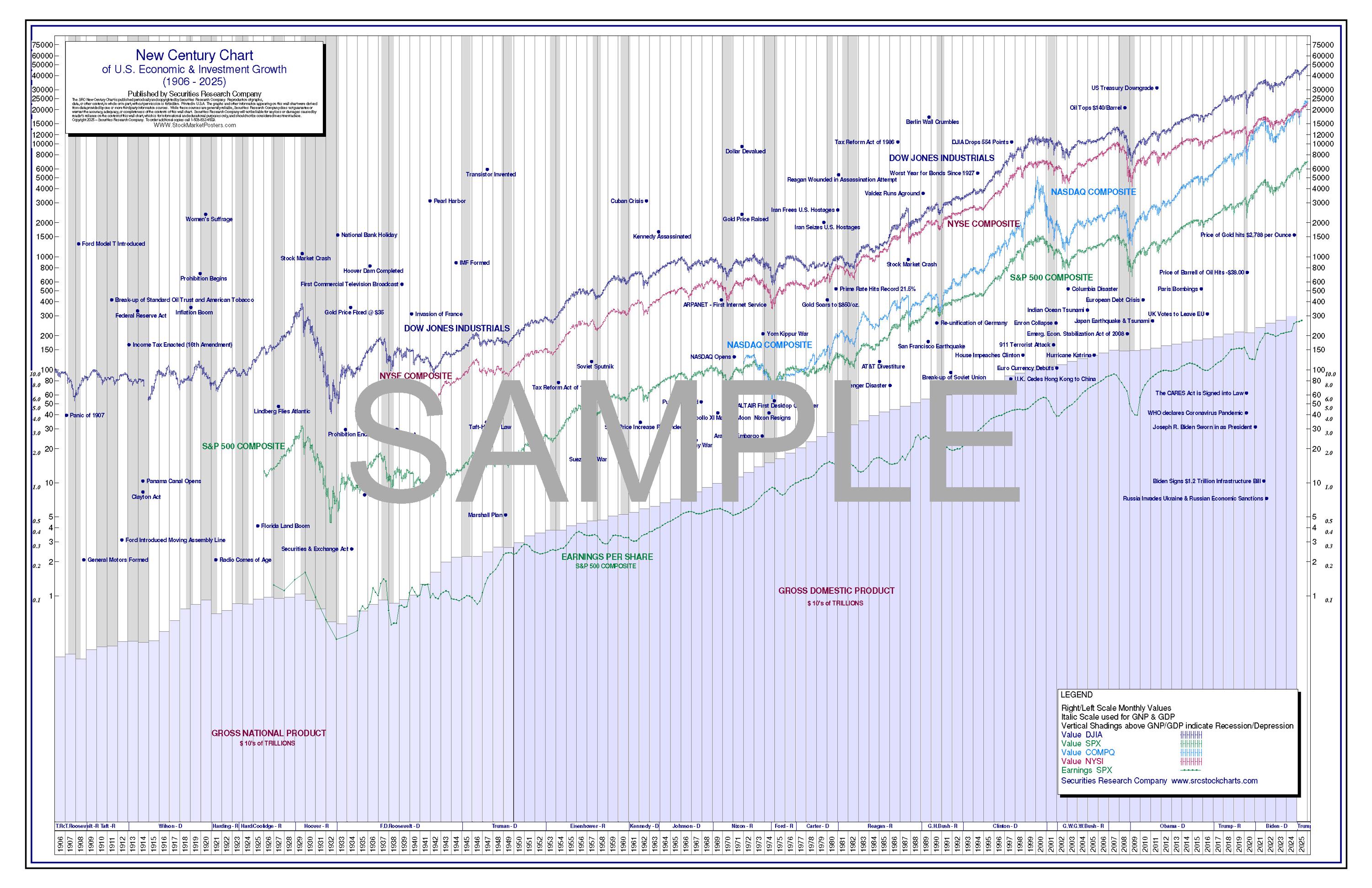 Dow Jones Stock Market Chart Poster, 100+ Years of Data, Office Decor ...