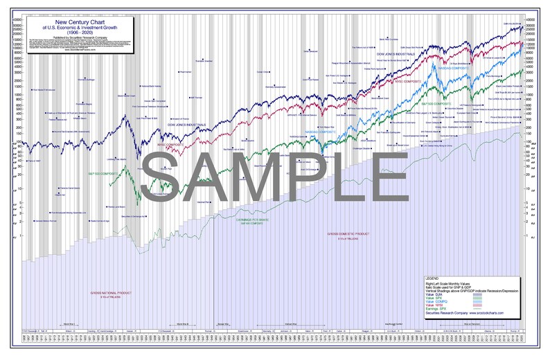The Dow Jones Century Stock Market 100 Year Chart Poster. | Etsy