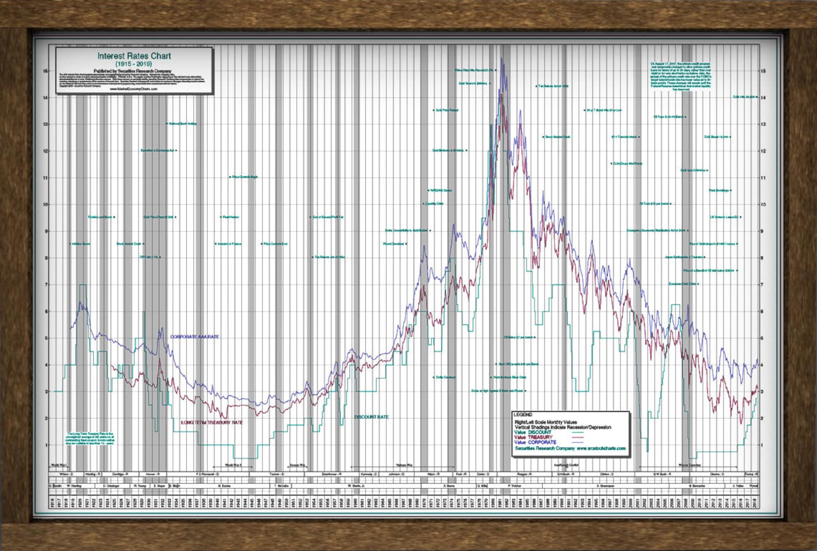 The August 2025 Ed., Historical Interest Rate Chart Poster Since 1915 ...