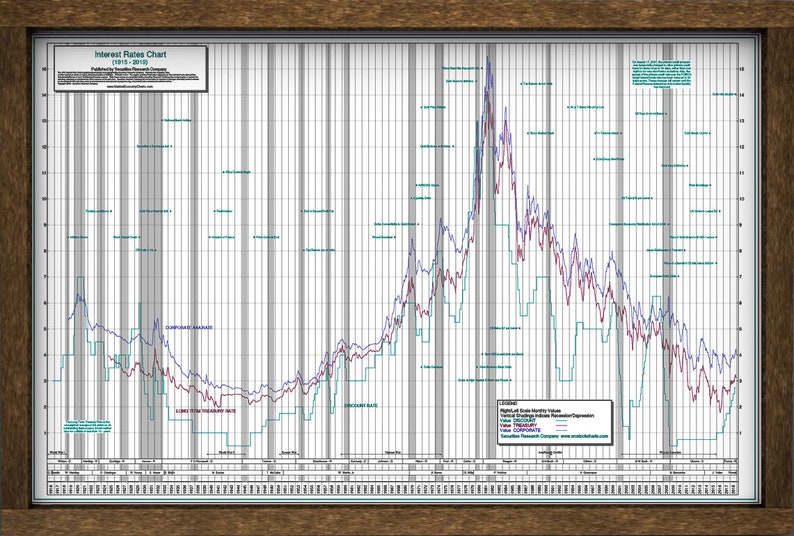 The Oct. 2025 Ed., Historical Interest Rate Chart Poster Since 1915 ...