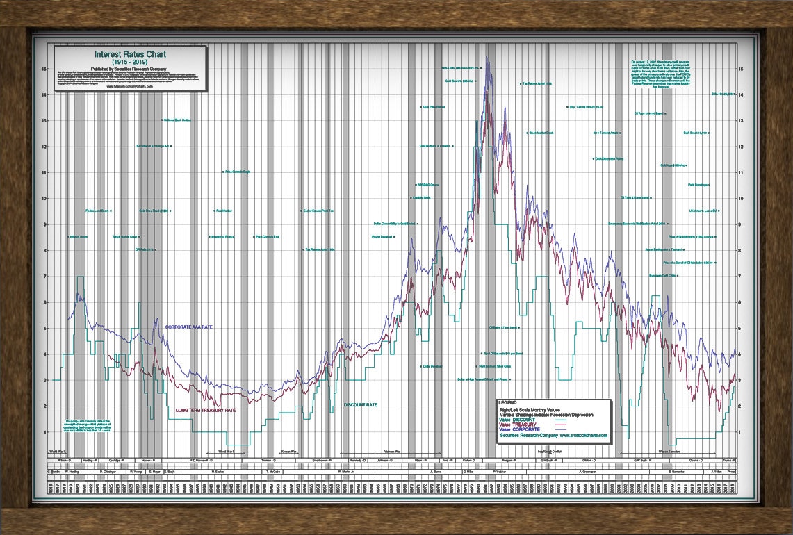 The Oct. 2025 Ed., Historical Interest Rate Chart Poster Since 1915 ...