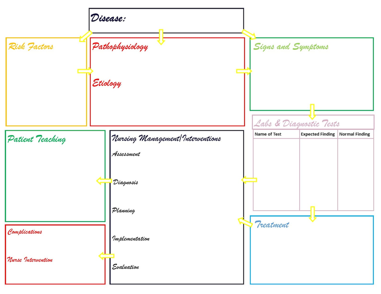 Pathophysiology Printable Template - Etsy