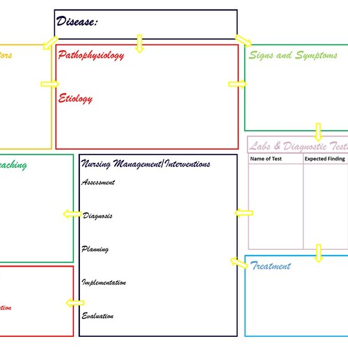 Pathophysiology Printable Template - Etsy