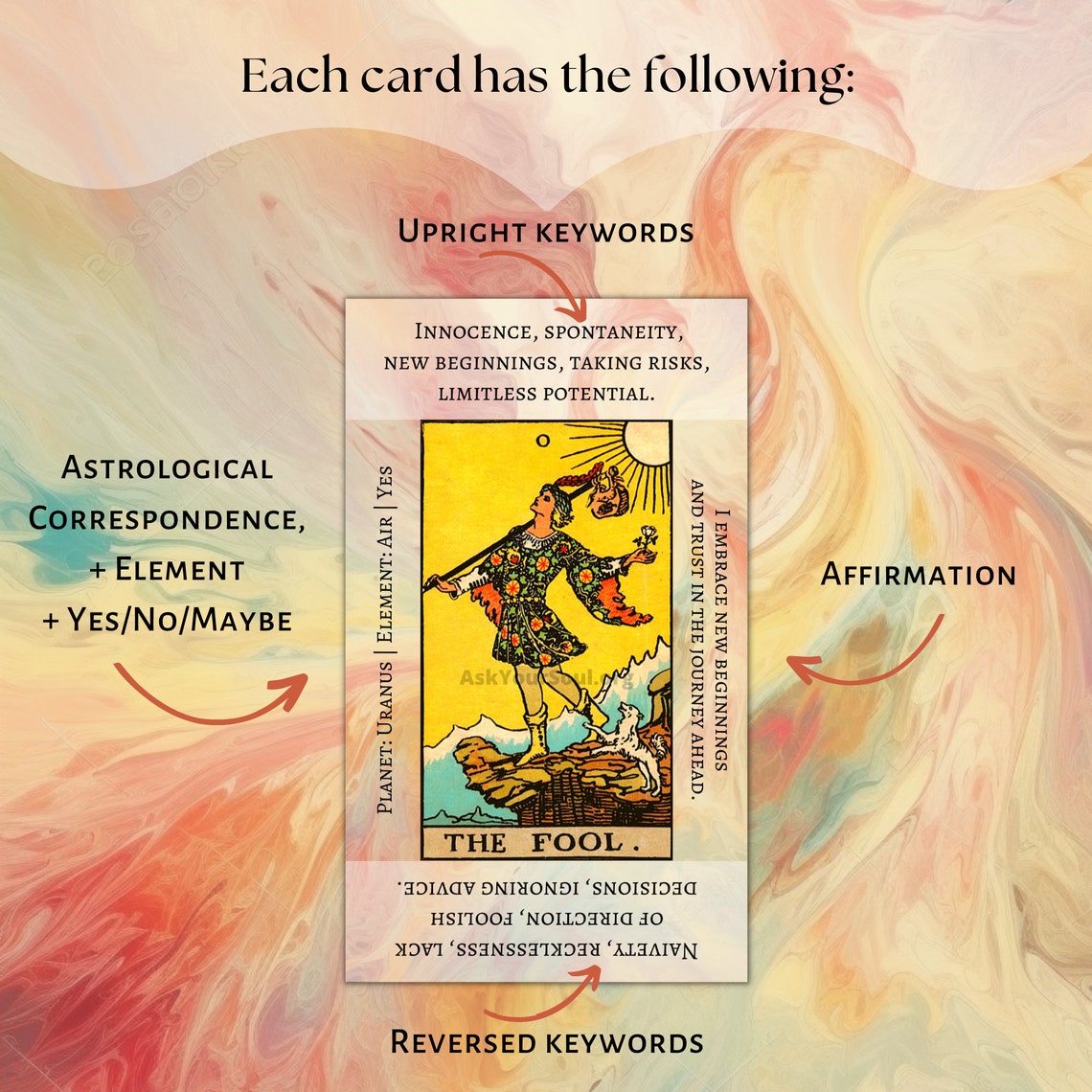 PRINTABLE Rider-waite Tarot Cards With Keywords PDF Upright and Reversed Meanings Tarot Beginner ...
