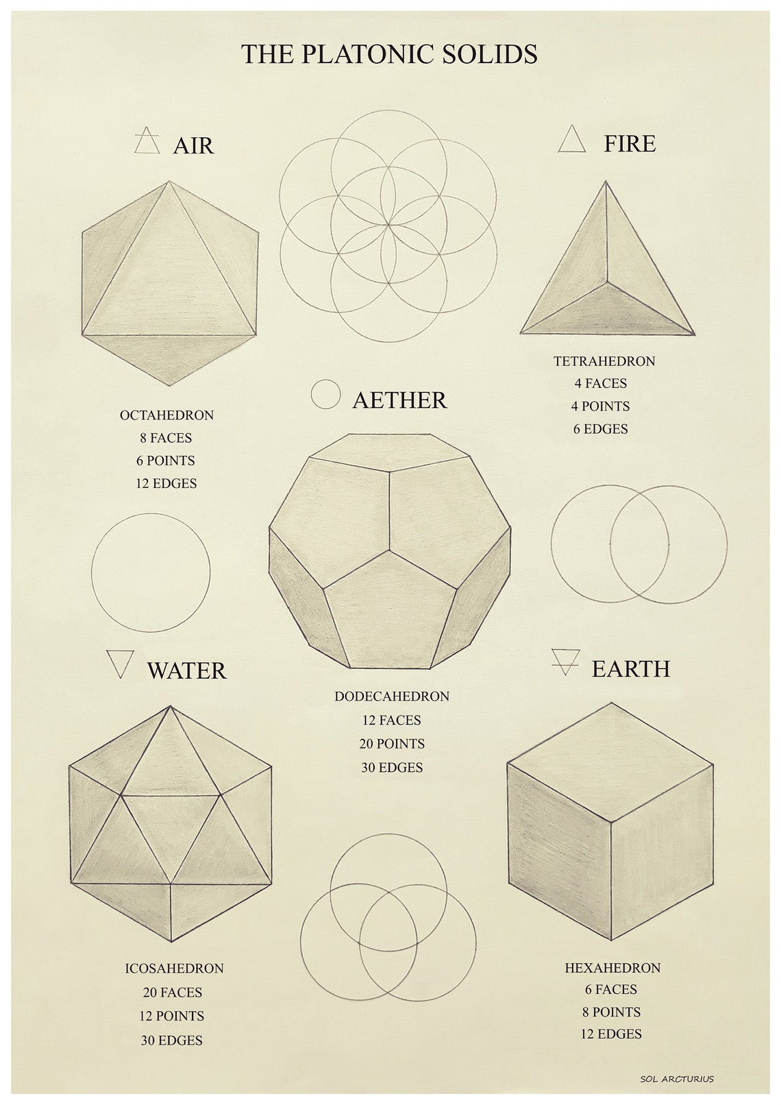 Platonic Solids Print, Sacred Geometry Poster, Seed of Life ...