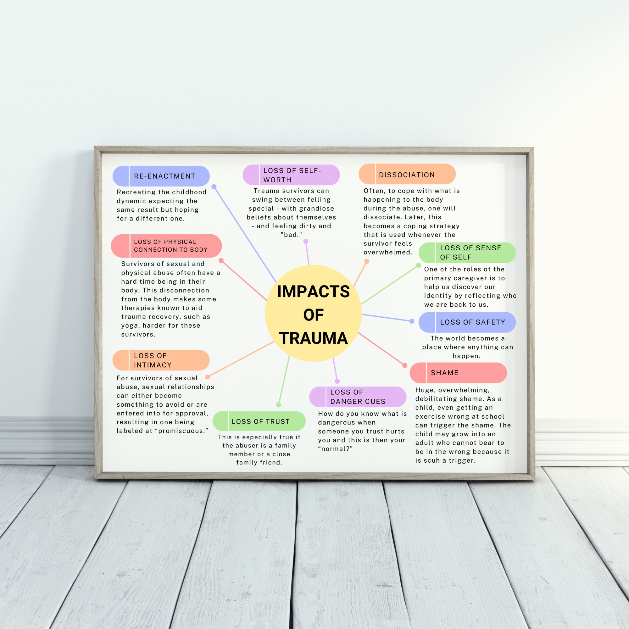Impacts of Trauma | Mental Health | Recovery | Wall Art | Therapy ...
