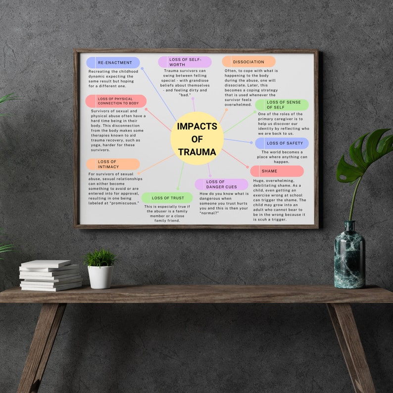 Impacts of Trauma | Mental Health | Recovery | Wall Art | Therapy ...