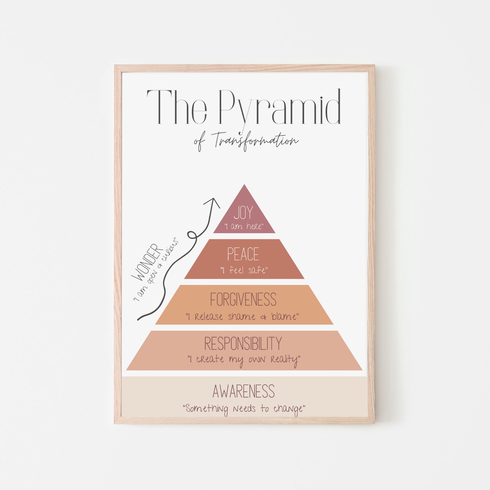Pyramid of Transformation | Mental Health | Art Print | Growth ...