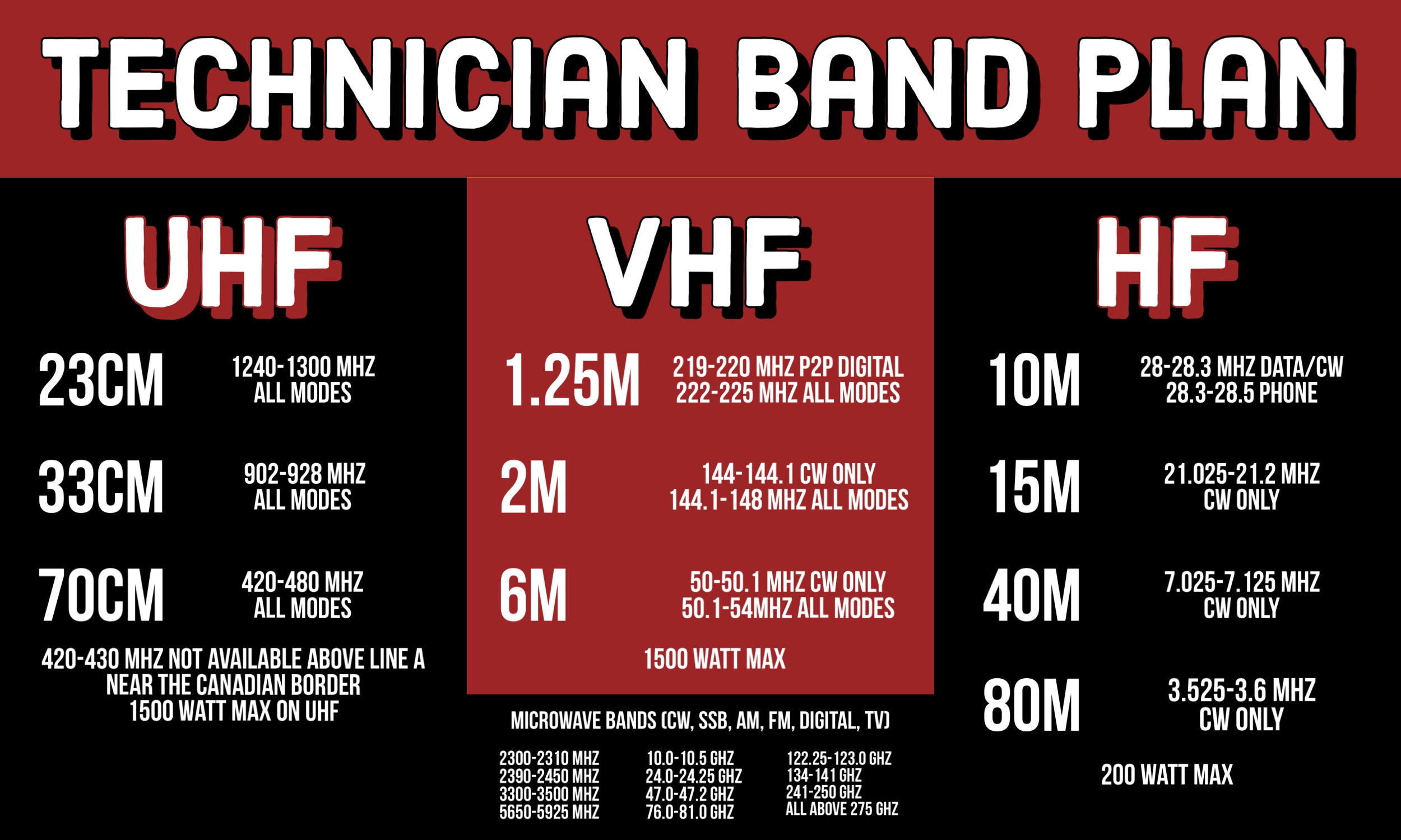 Ham Radio Technician Class Band Plan Sticker - Etsy