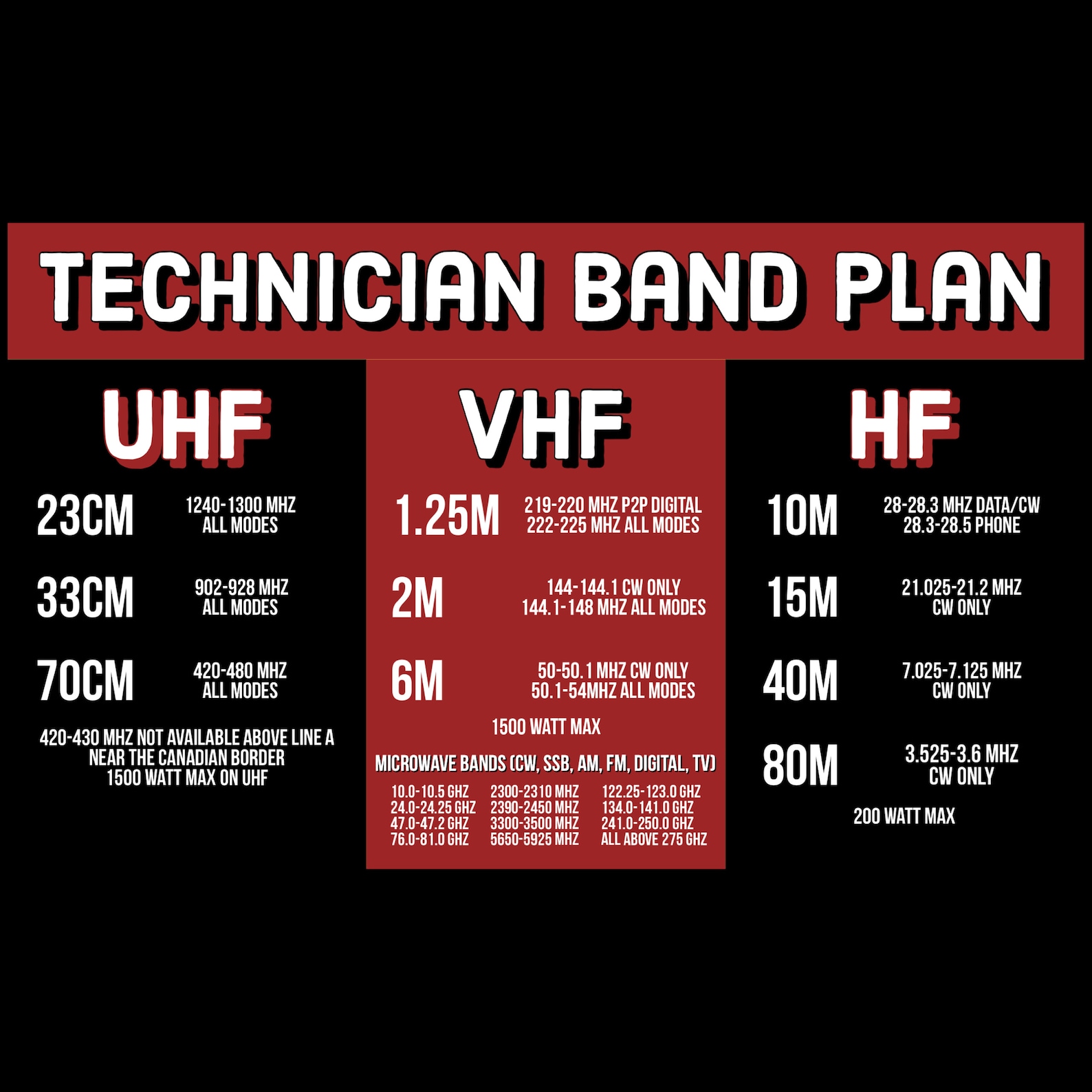 Ham Radio Technician Band Plan / Privileges Reference Card Download - Etsy