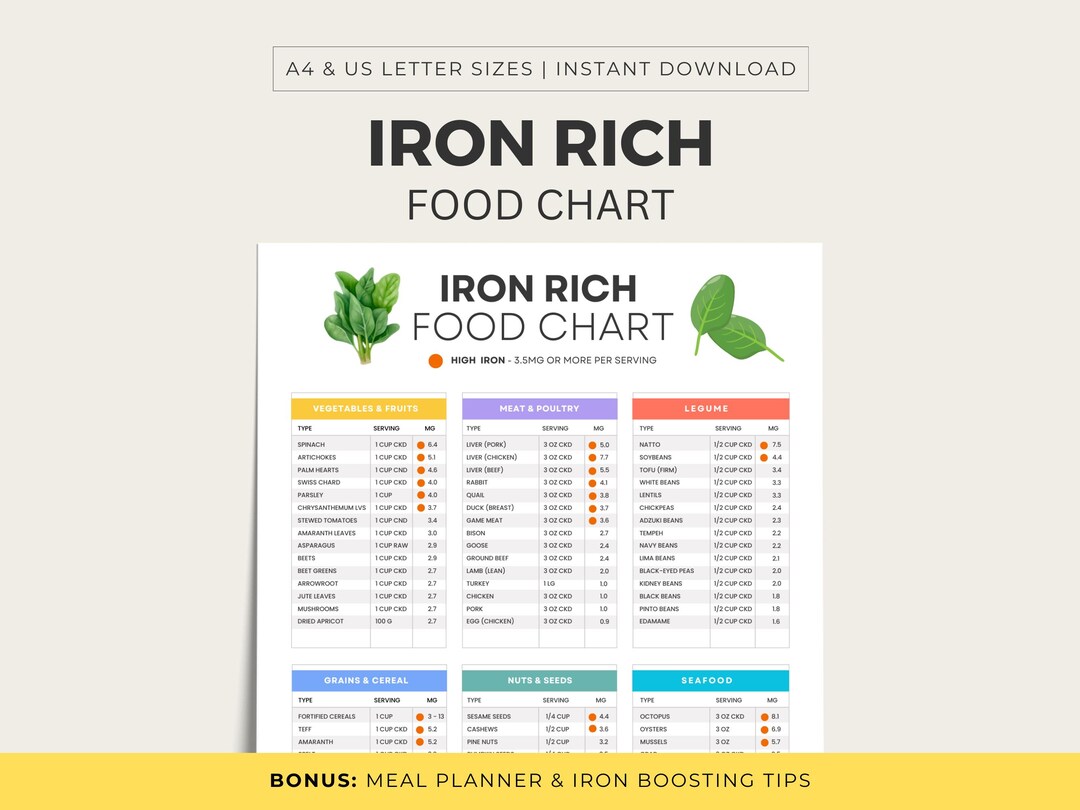 Iron Rich Food List, Iron Rich Food Chart, Printable PDF, Bonus Weekly ...