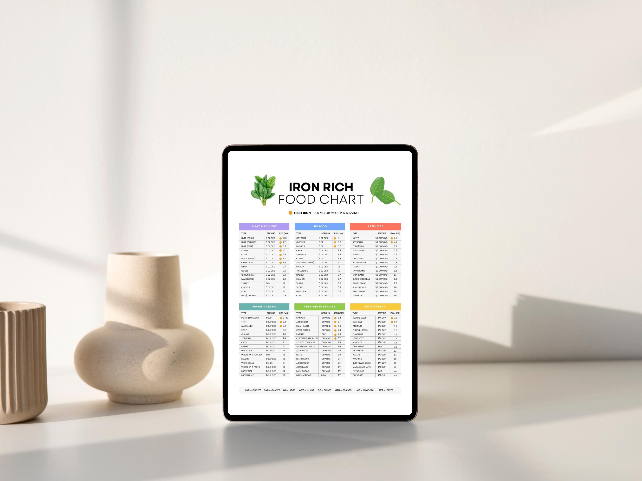 Iron Rich Food List, Iron Rich Food Chart, Printable PDF, Bonus Weekly ...