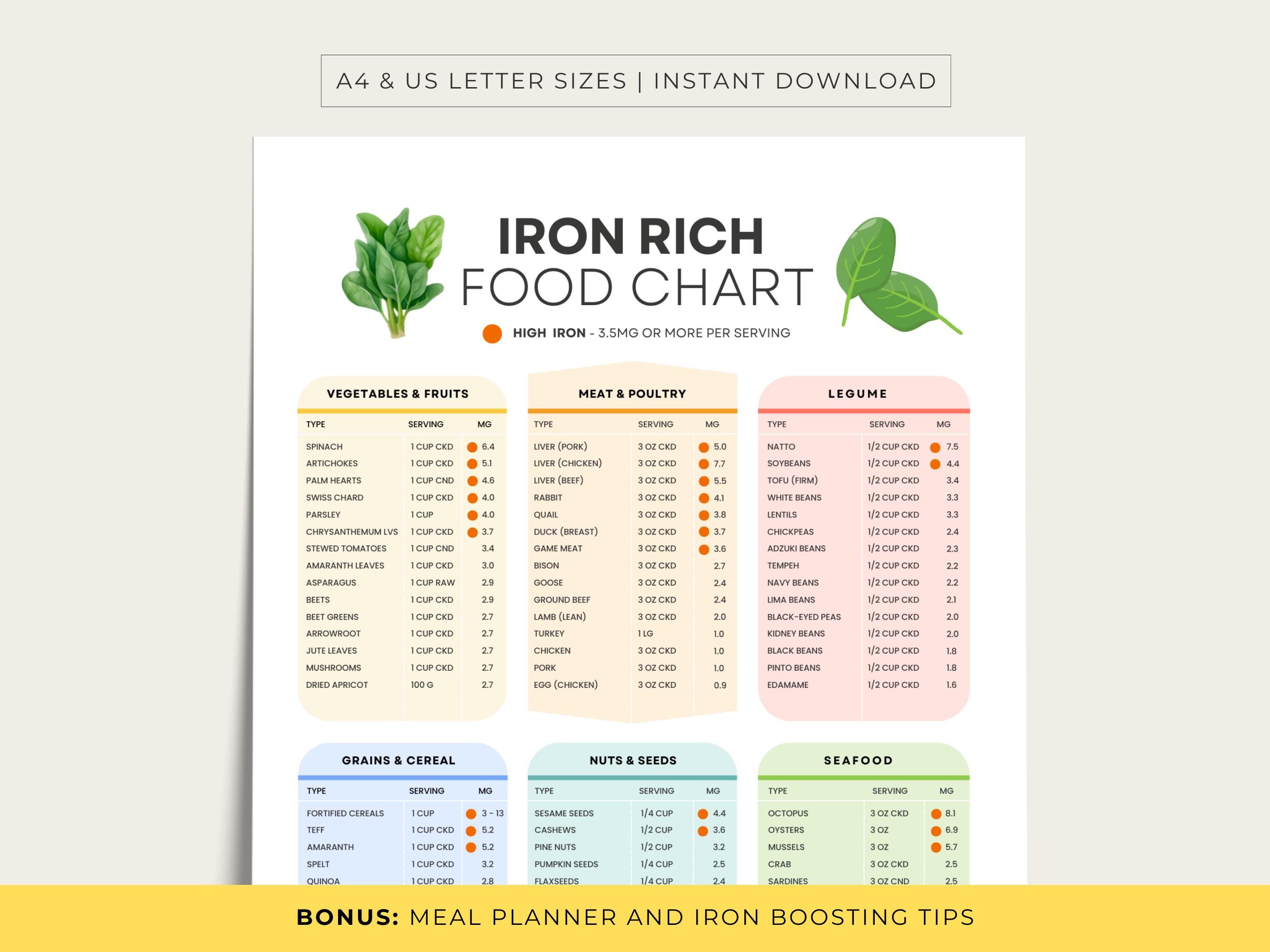 Iron Rich Food List, Iron Rich Food Chart, Printable PDF, Bonus Weekly ...