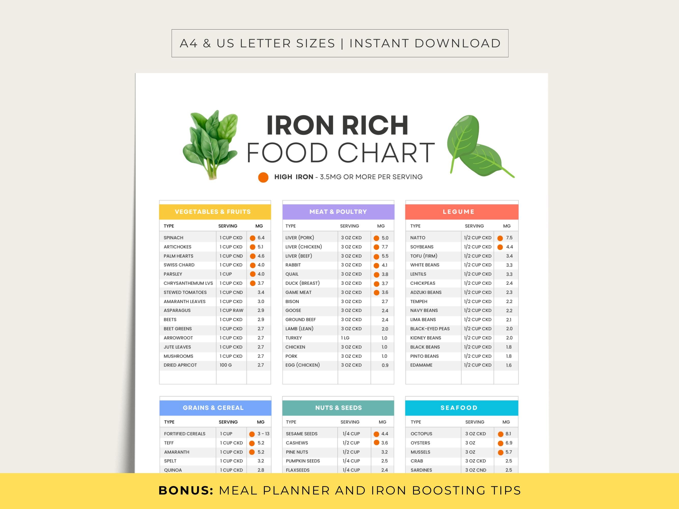 Iron Rich Food List, Iron Rich Food Chart, Printable PDF, Bonus Weekly ...