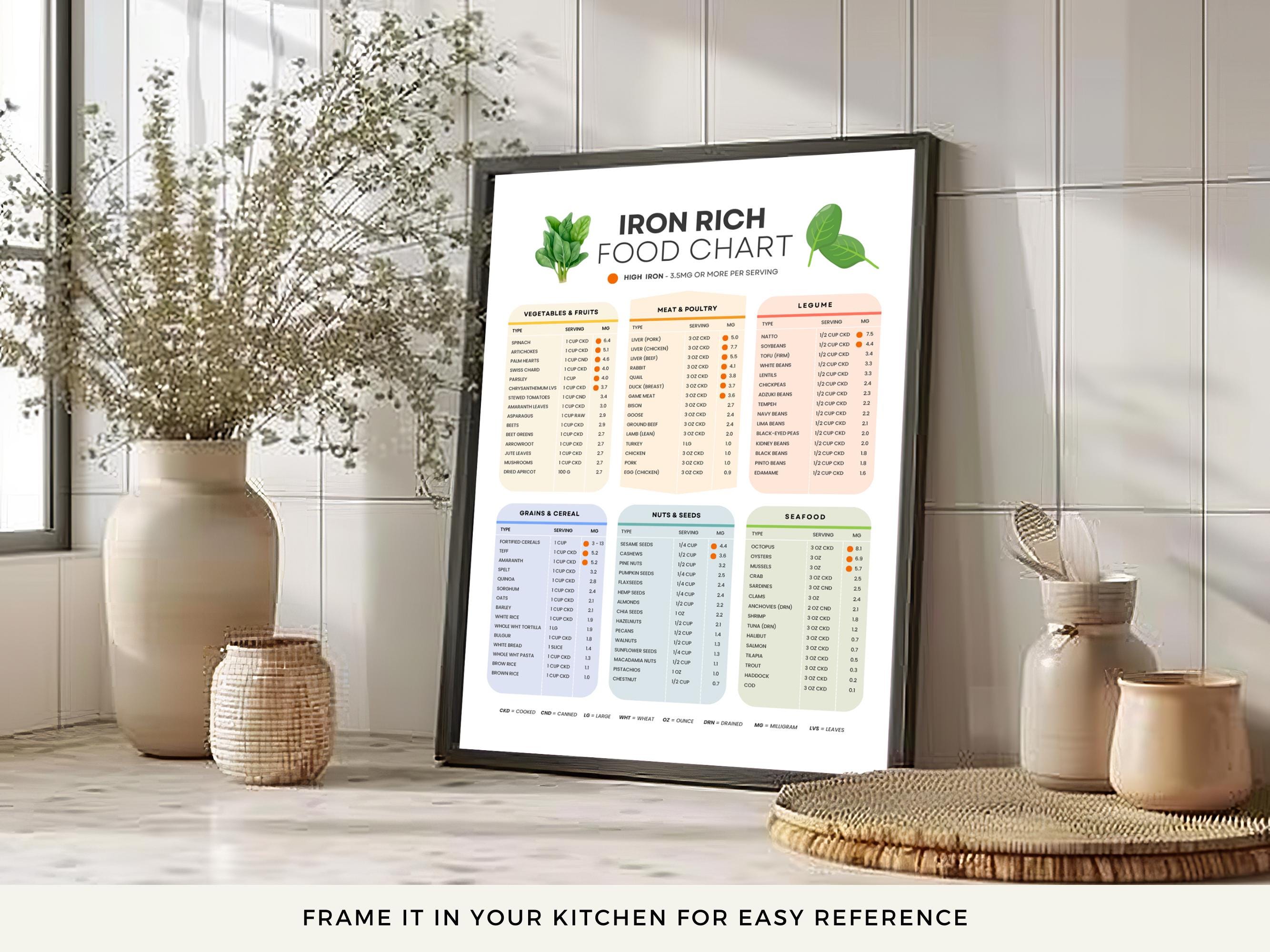 Iron Rich Food List, Iron Rich Food Chart, Printable PDF, Bonus Weekly ...