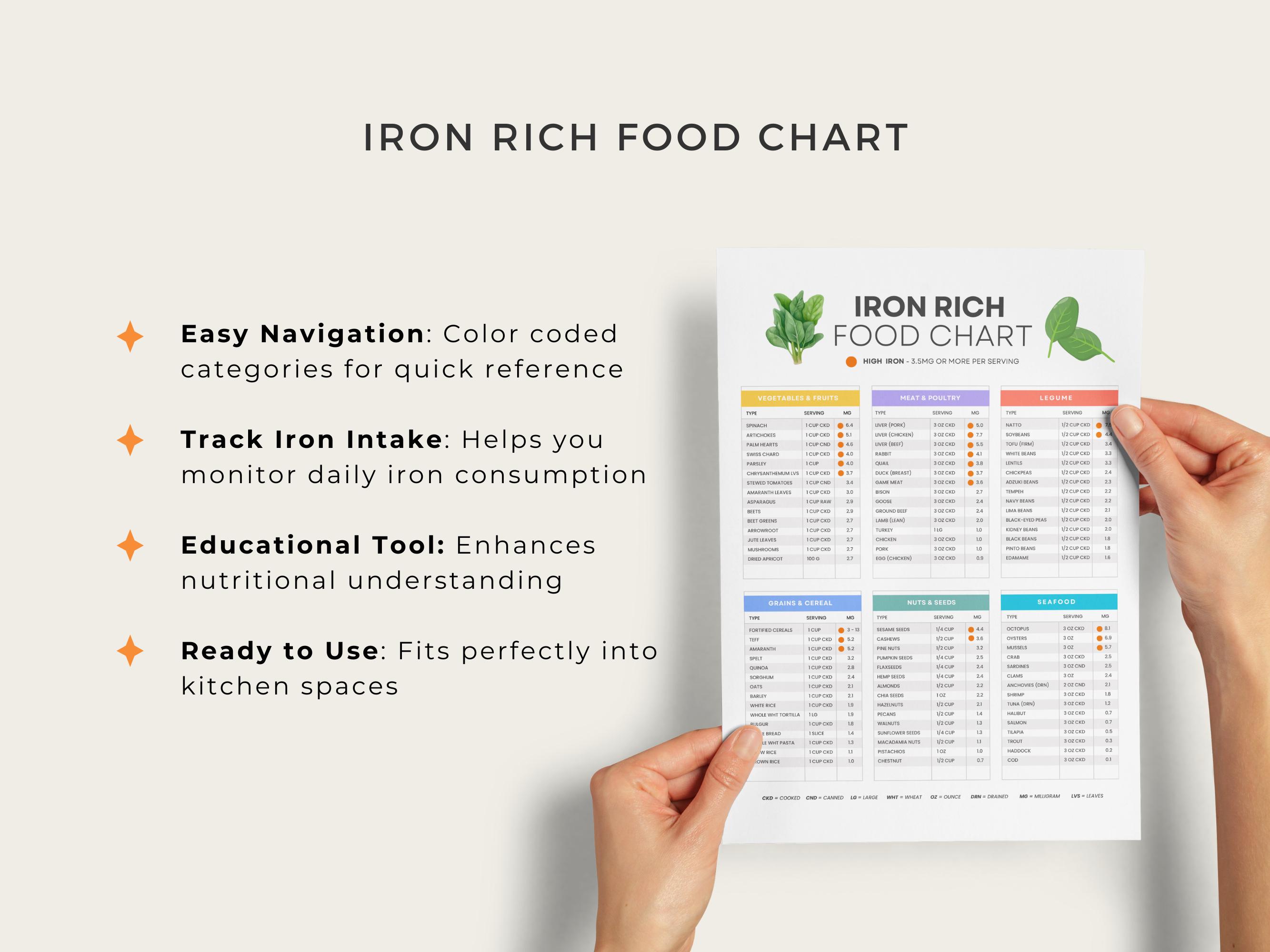 Iron Rich Food List, Iron Rich Food Chart, Printable PDF, Bonus Weekly ...