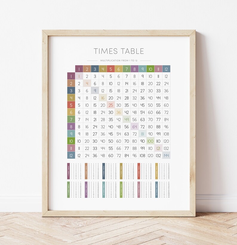 Times Tables 1-12 Math Poster Digital Printable Education | Etsy