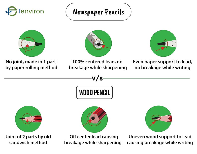Eco Friendly Recycled Newspaper HB Pencils | Party Bag Filler | Party ...
