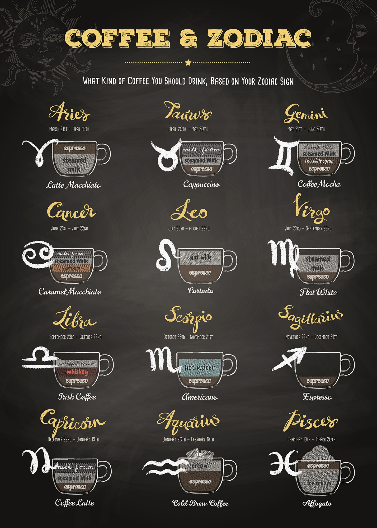Coffee Types and Zodiac Sign 2 Coffee Poster Zodiac - Etsy Canada