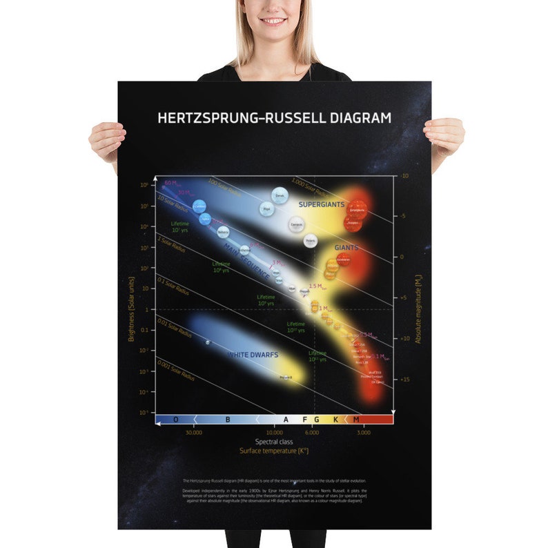 Hertzsprung-russell Diagram, HR Diagram/hrd Chart — Science Poster ...
