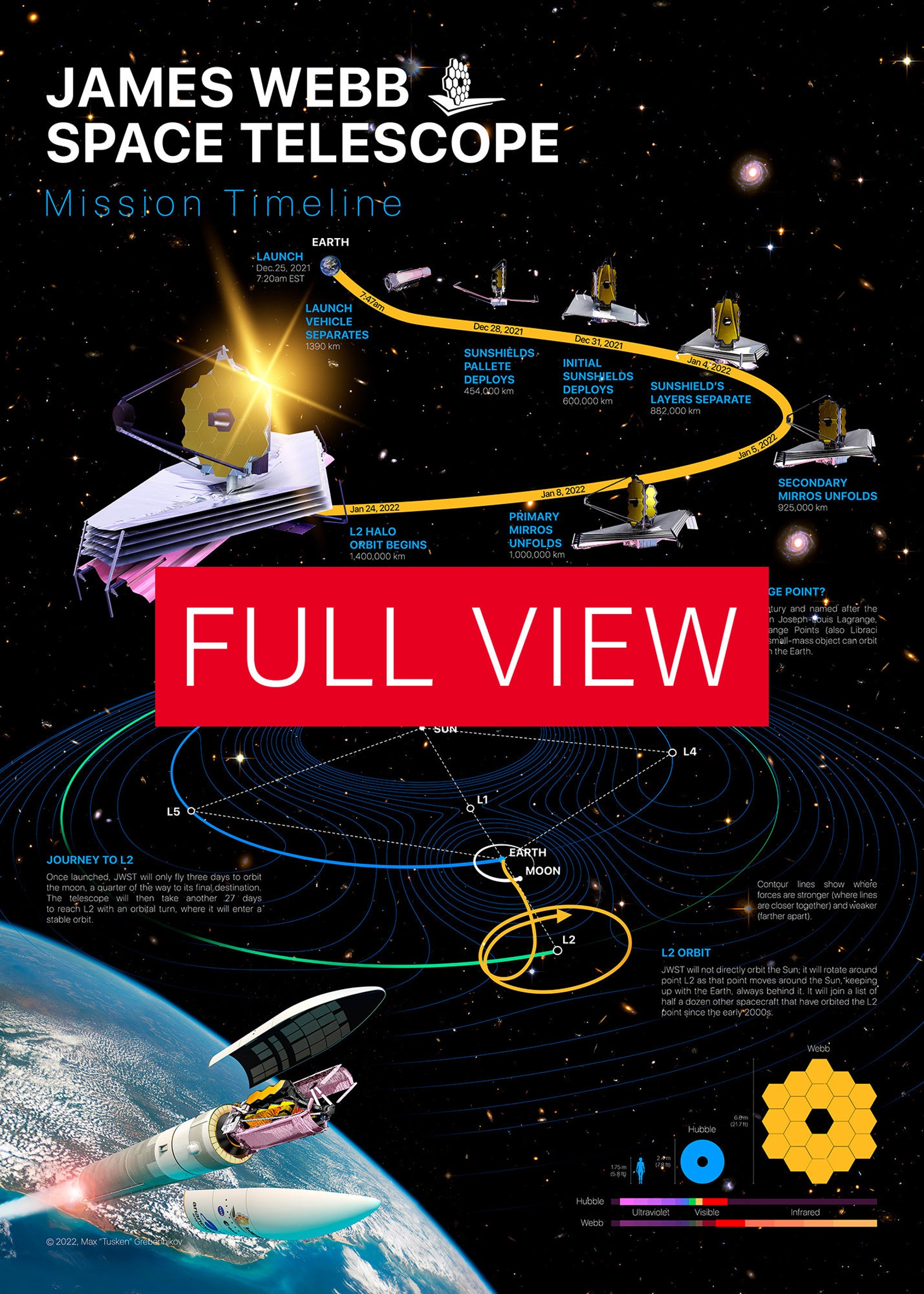 JWST Mission Timeline, NASA James Webb Space Telescope — Space Poster ...