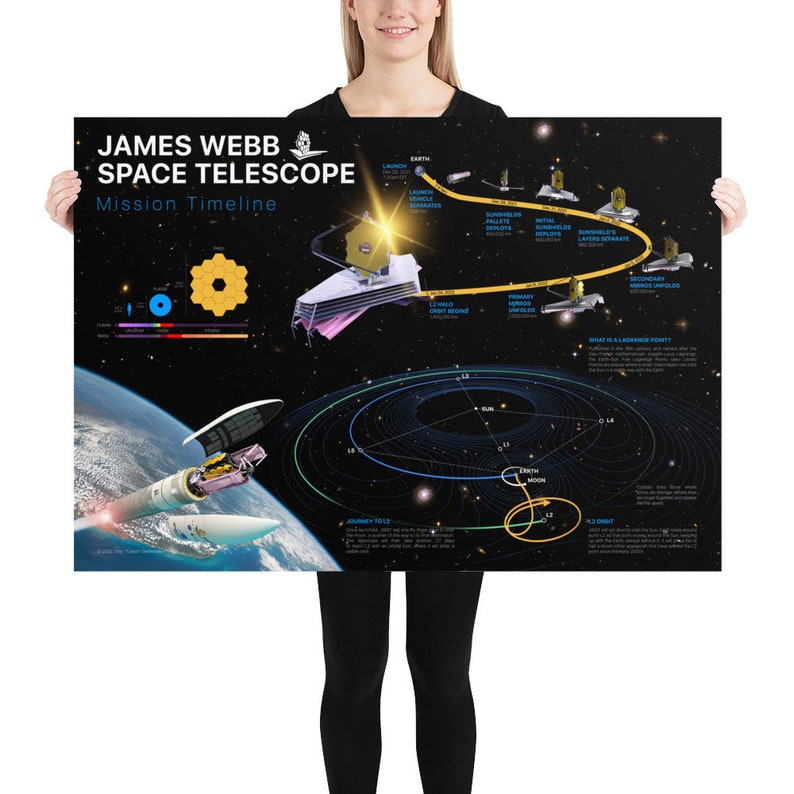 JWST Mission Timeline NASA James Webb Space Telescope Space - Etsy