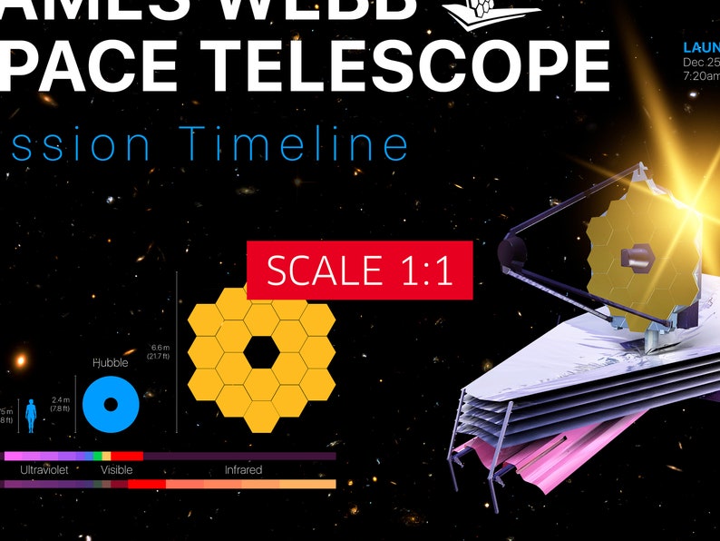 JWST Mission Timeline. NASA James Webb Space Telescope — Space Poster ...