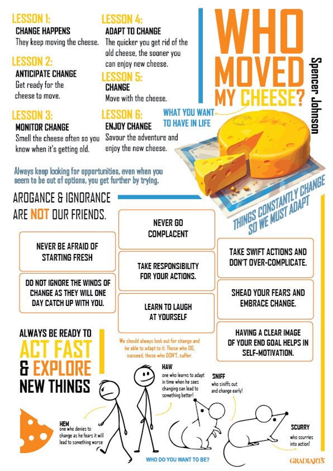 A "who Moved My Cheese?" Book Summary Poster, Motivating, Colorful ...