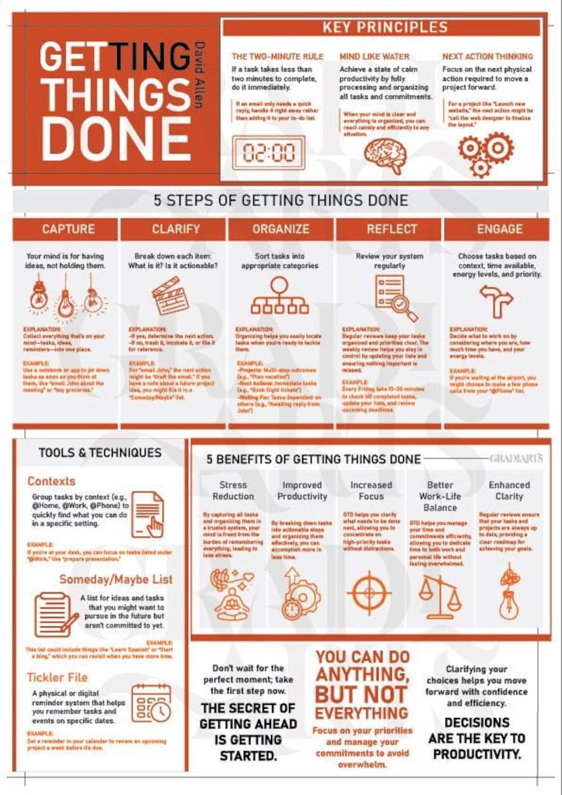 Getting Things Done GTD Book Summary Poster A4 David Allen's Productivity System Stress-free ...