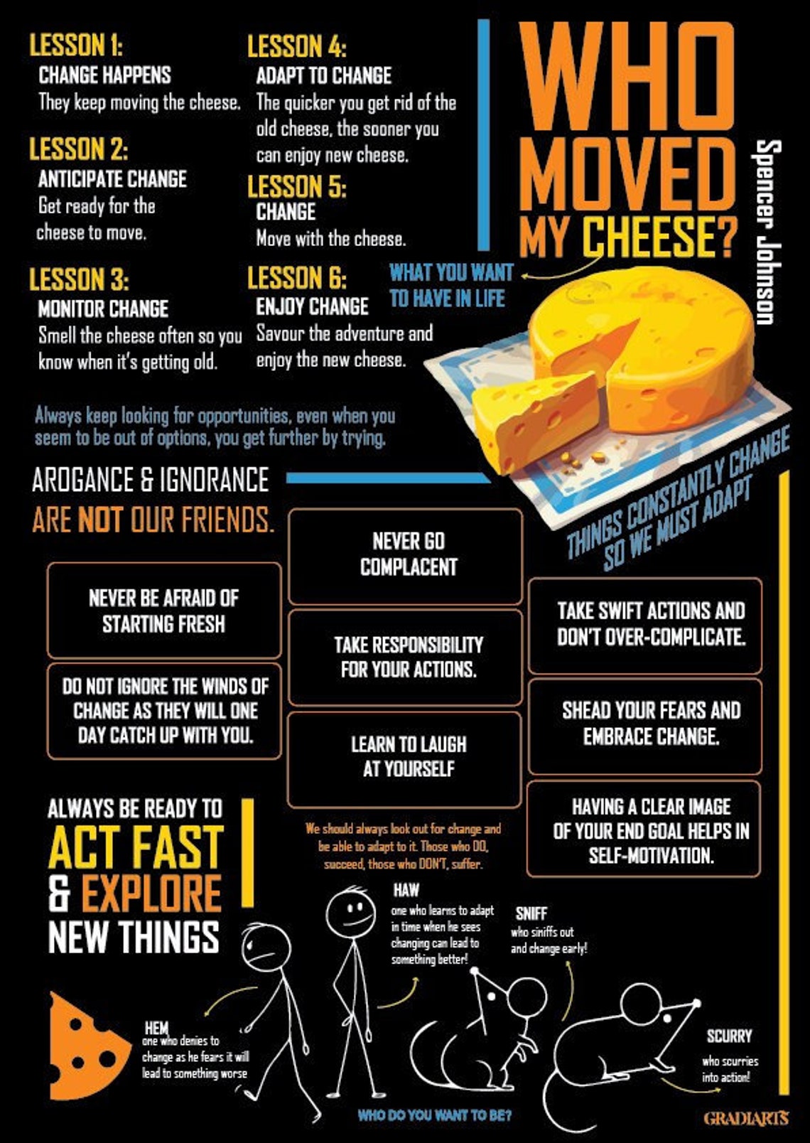 A "who Moved My Cheese?" Book Summary Poster, Motivating, Colorful ...