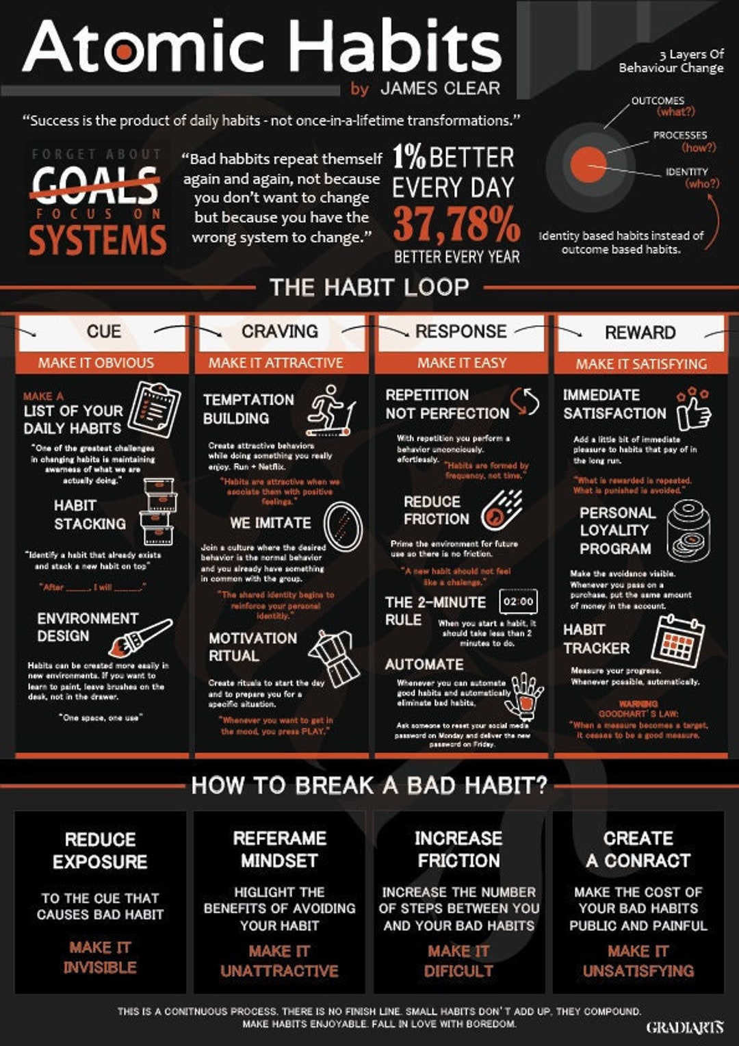 Atomic Habits Poster A4 Light & Dark Art Instant Download Habit Orange ...