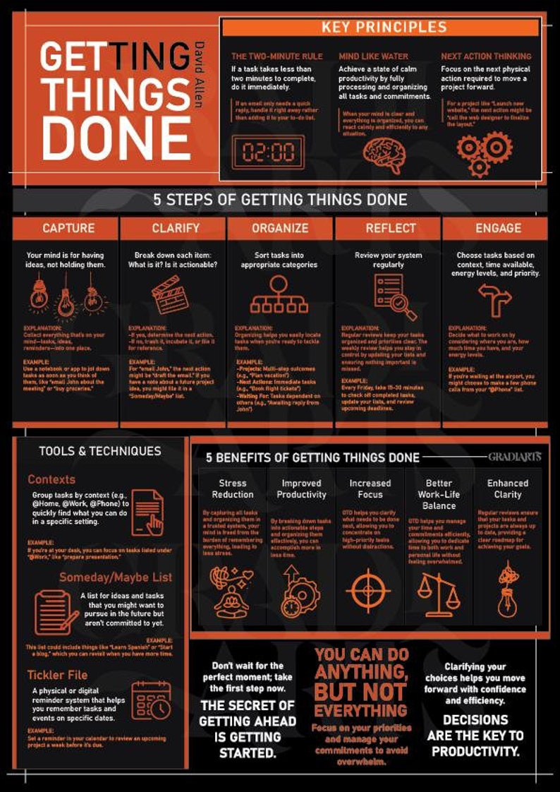 Getting Things Done GTD Book Summary Poster A4 David Allen's ...