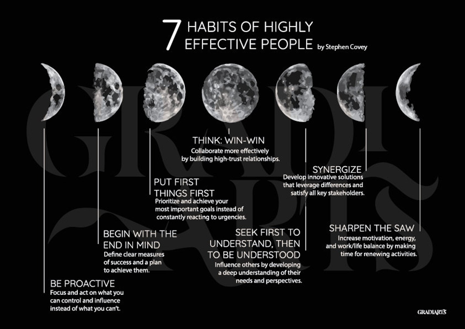 7 Habits of Highly Effective People I Habits I 7 Habits Poster - Etsy