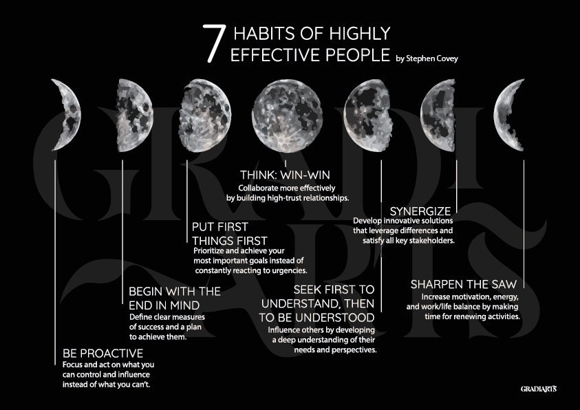 7 Habits of Highly Effective People I Habits I 7 Habits Poster - Etsy