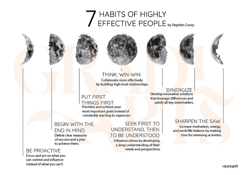 7 Habits of Highly Effective People I Habits I 7 Habits Poster - Etsy