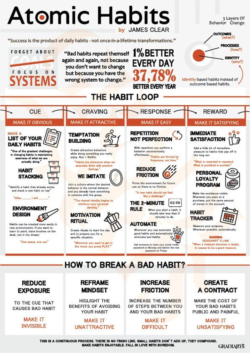 Atomic Habits Poster A4, High Quality, Instant Download, Digital File ...